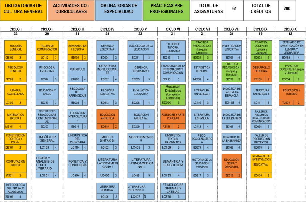 Malla Curricular – Escuela Profesional de Educación Especialidad Lengua y Literatura